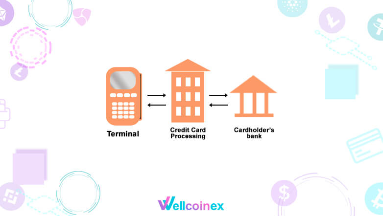 Credit card processing - Wellcoinex
